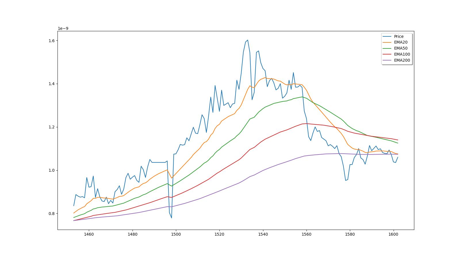Australian Safe Shepherd Exponential Moving Averages