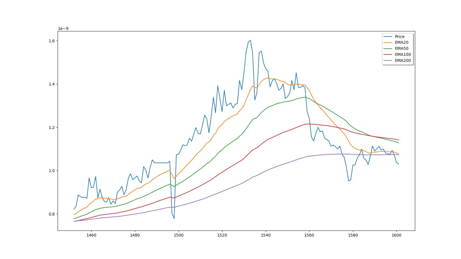 Australian Safe Shepherd Exponential Moving Averages