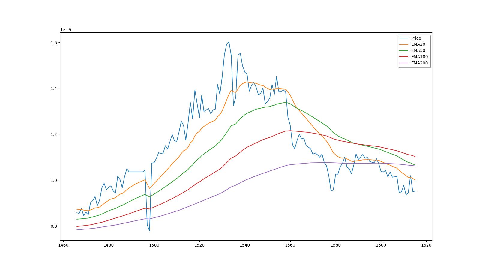 Australian Safe Shepherd Exponential Moving Averages
