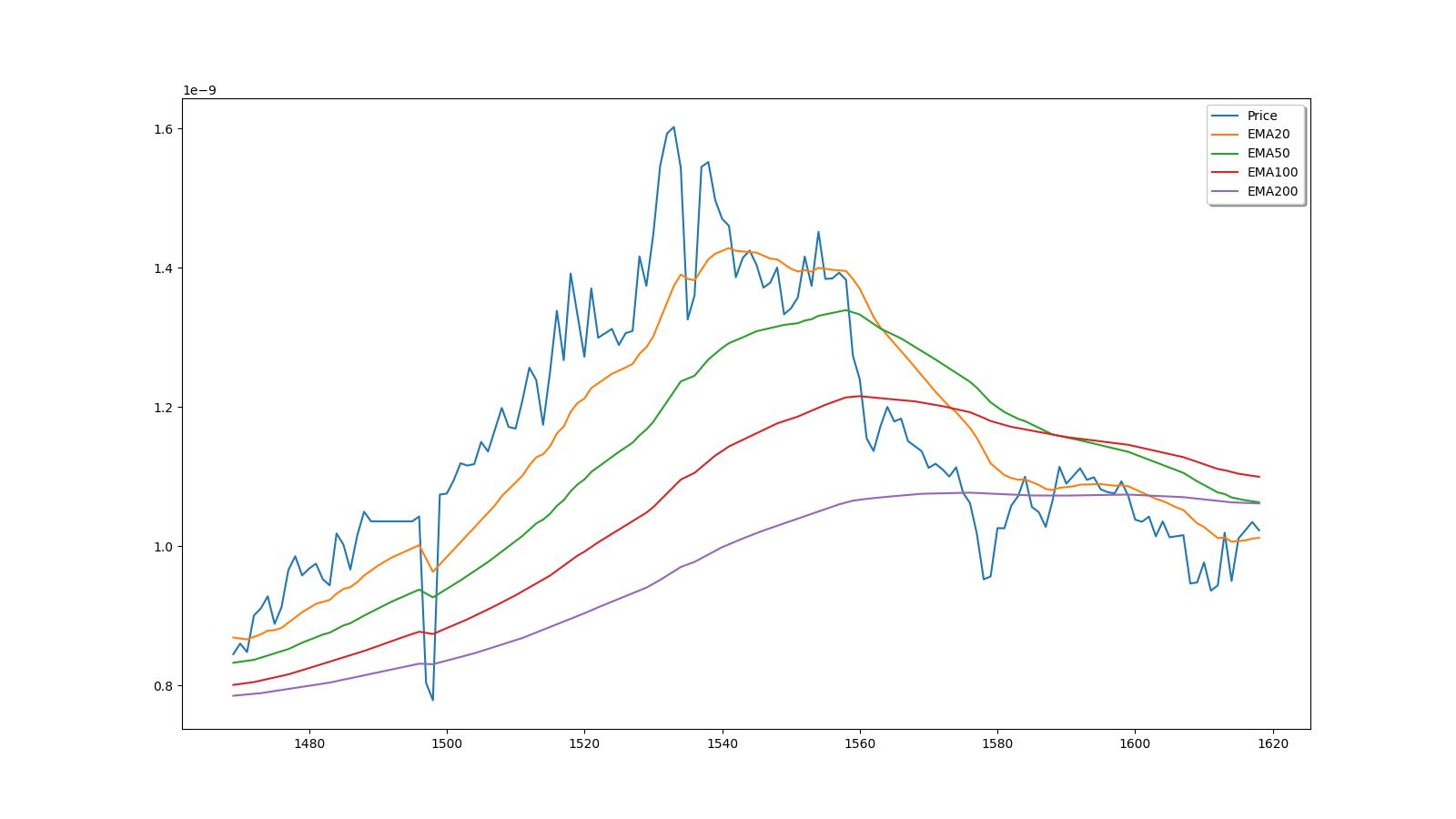 Australian Safe Shepherd Exponential Moving Averages