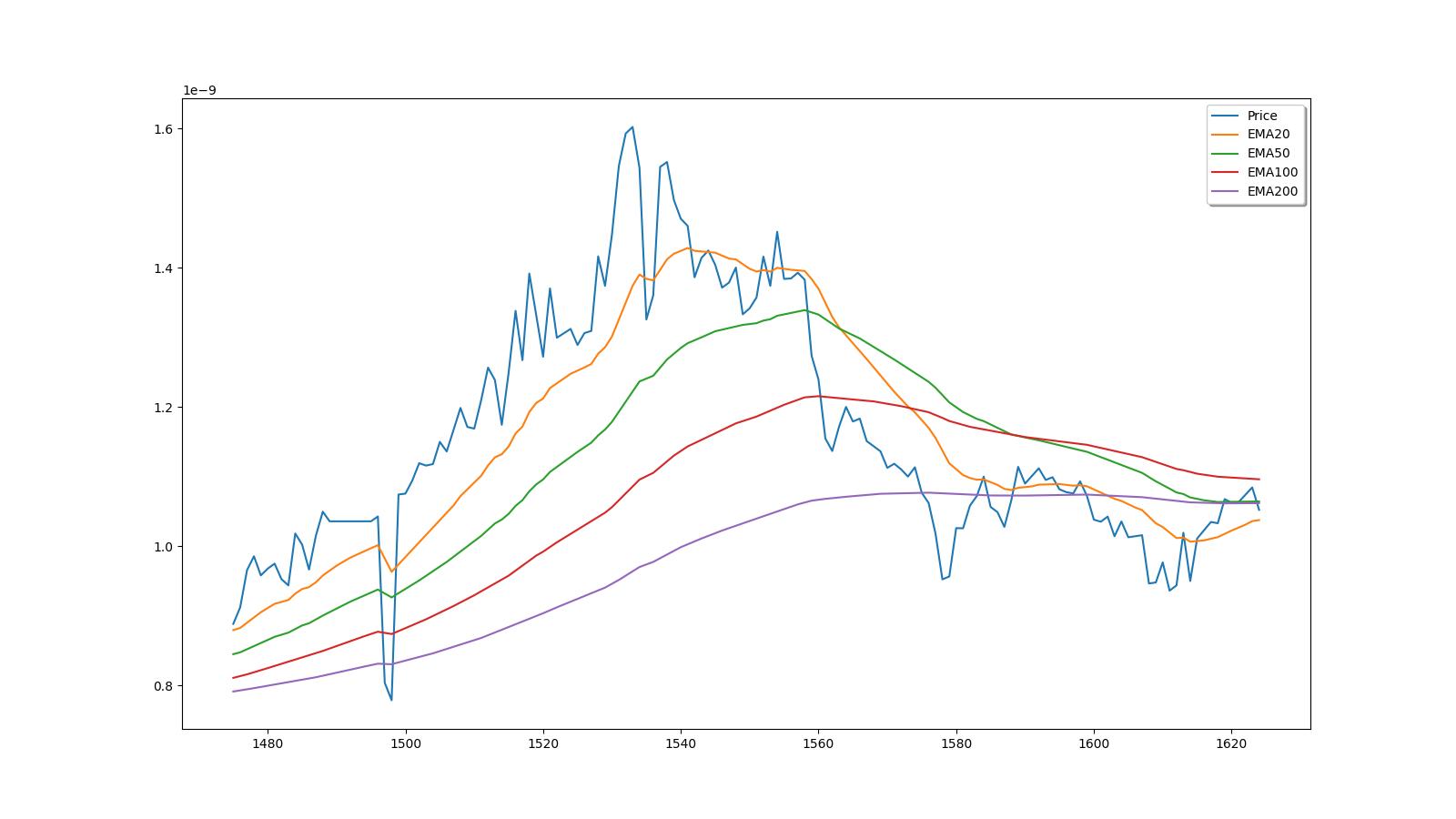 Australian Safe Shepherd Exponential Moving Averages