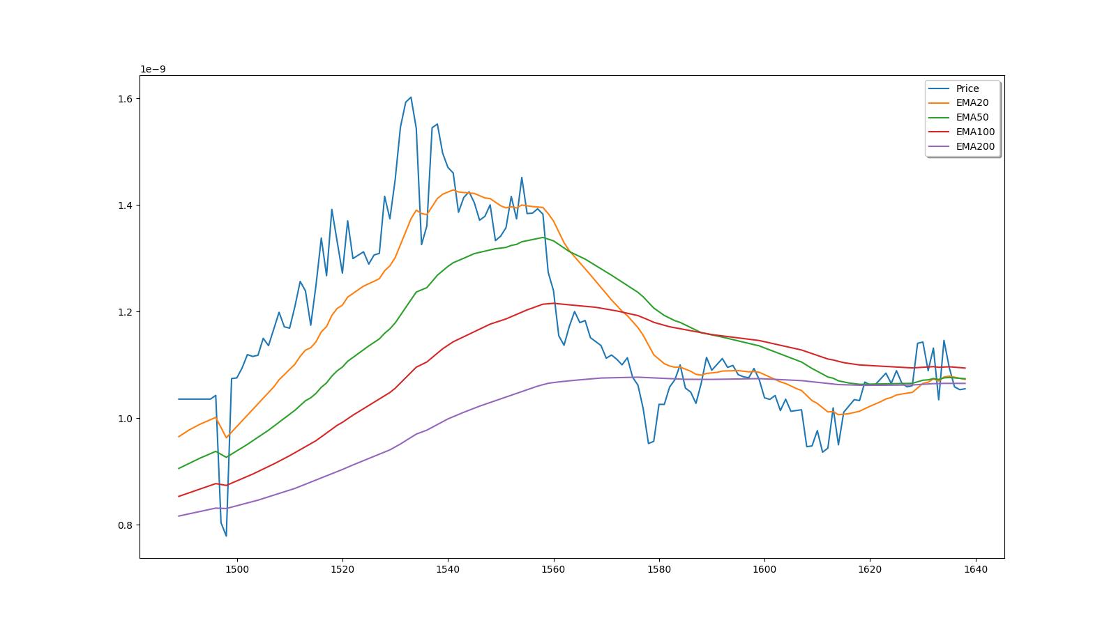Australian Safe Shepherd Exponential Moving Averages