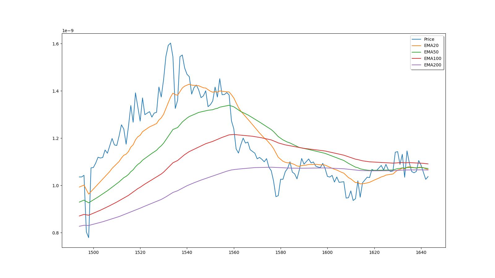Australian Safe Shepherd Exponential Moving Averages