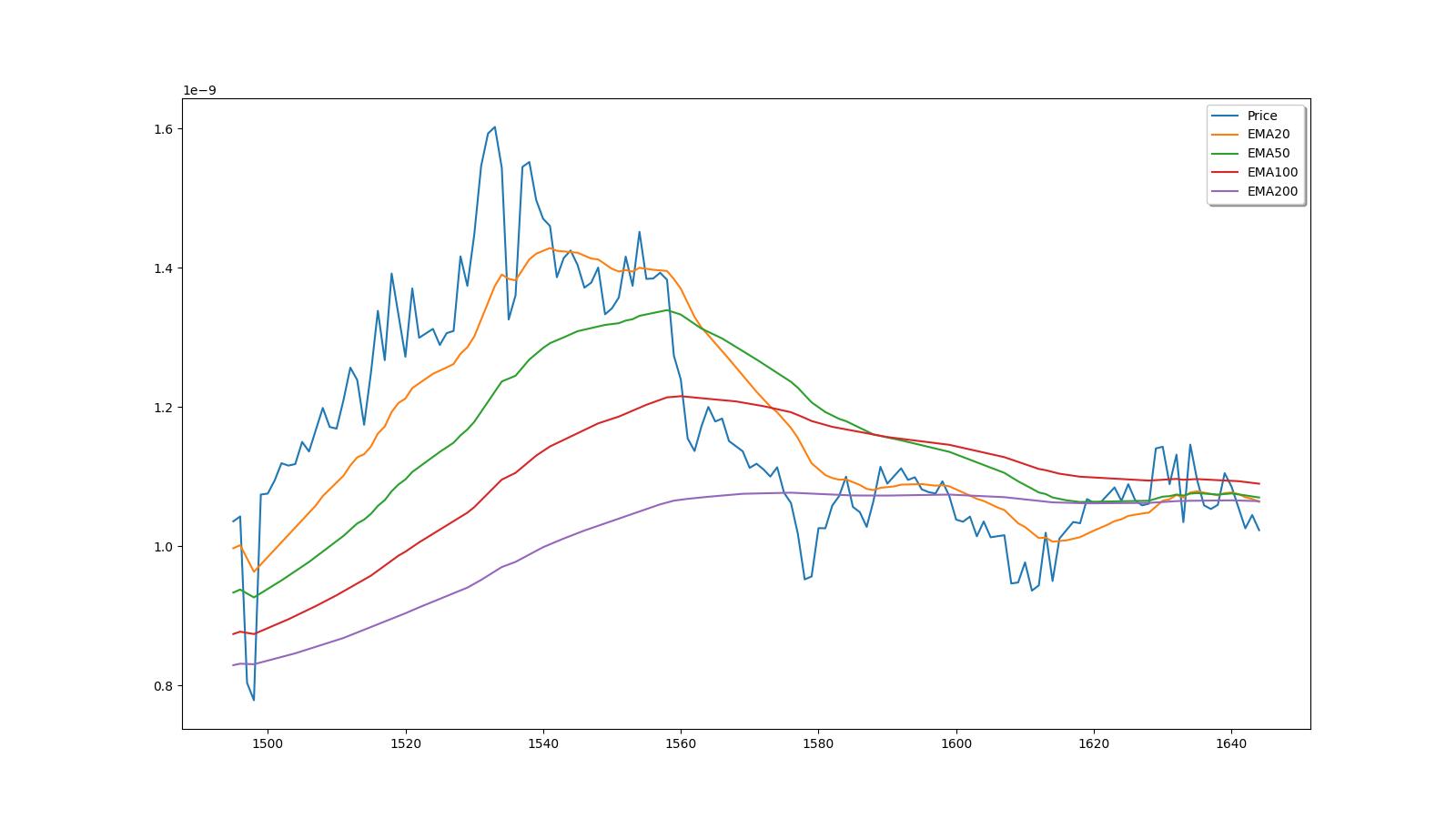 Australian Safe Shepherd Exponential Moving Averages