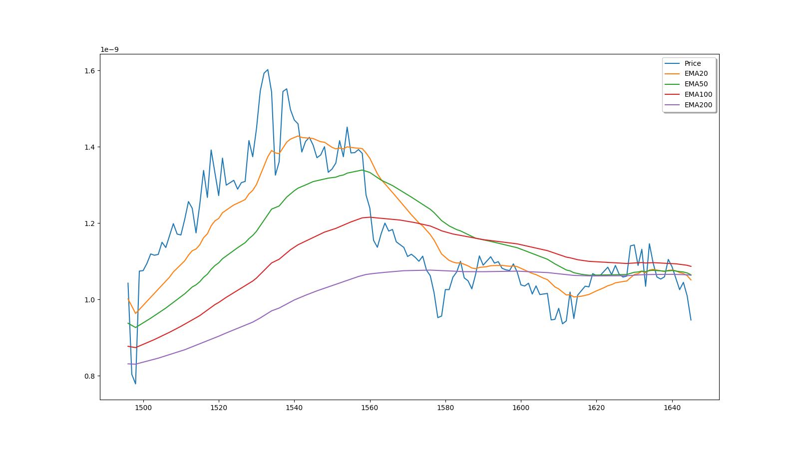 Australian Safe Shepherd Exponential Moving Averages