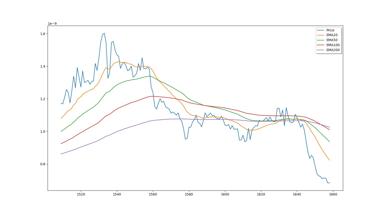 Australian Safe Shepherd Exponential Moving Averages