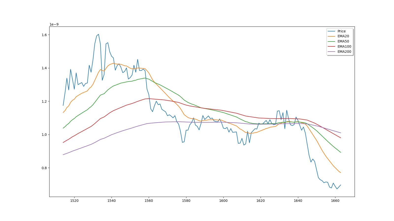 Australian Safe Shepherd Exponential Moving Averages