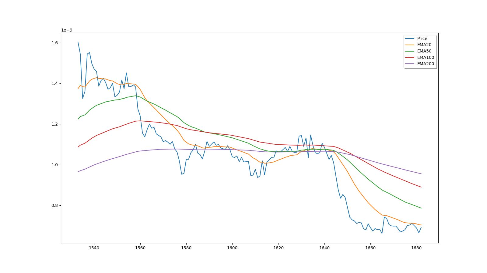 Australian Safe Shepherd Exponential Moving Averages