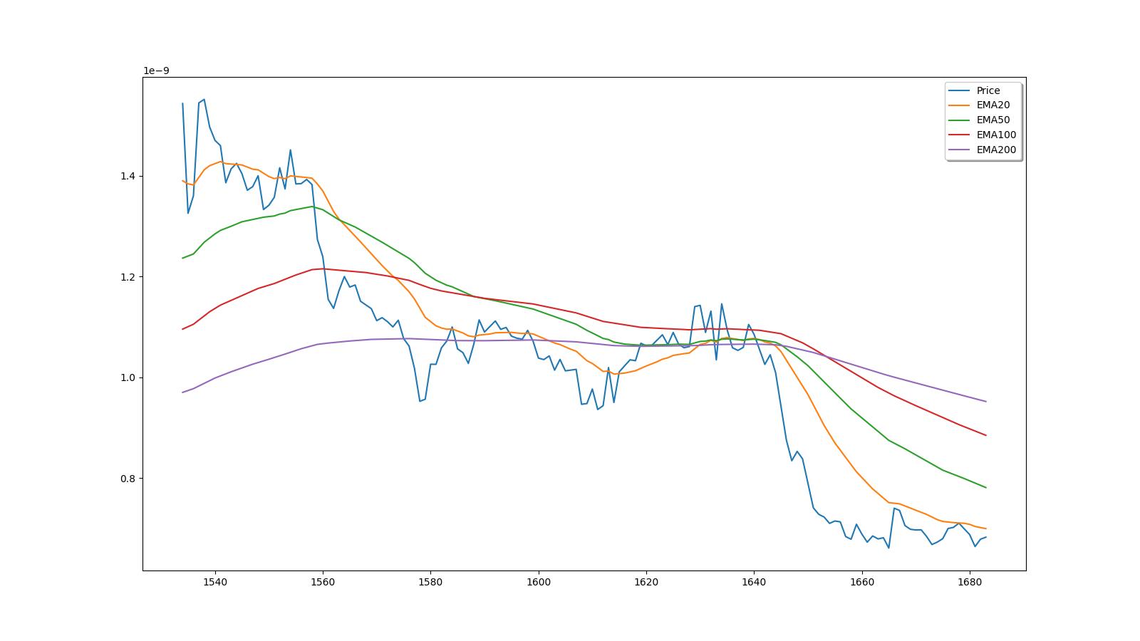 Australian Safe Shepherd Exponential Moving Averages