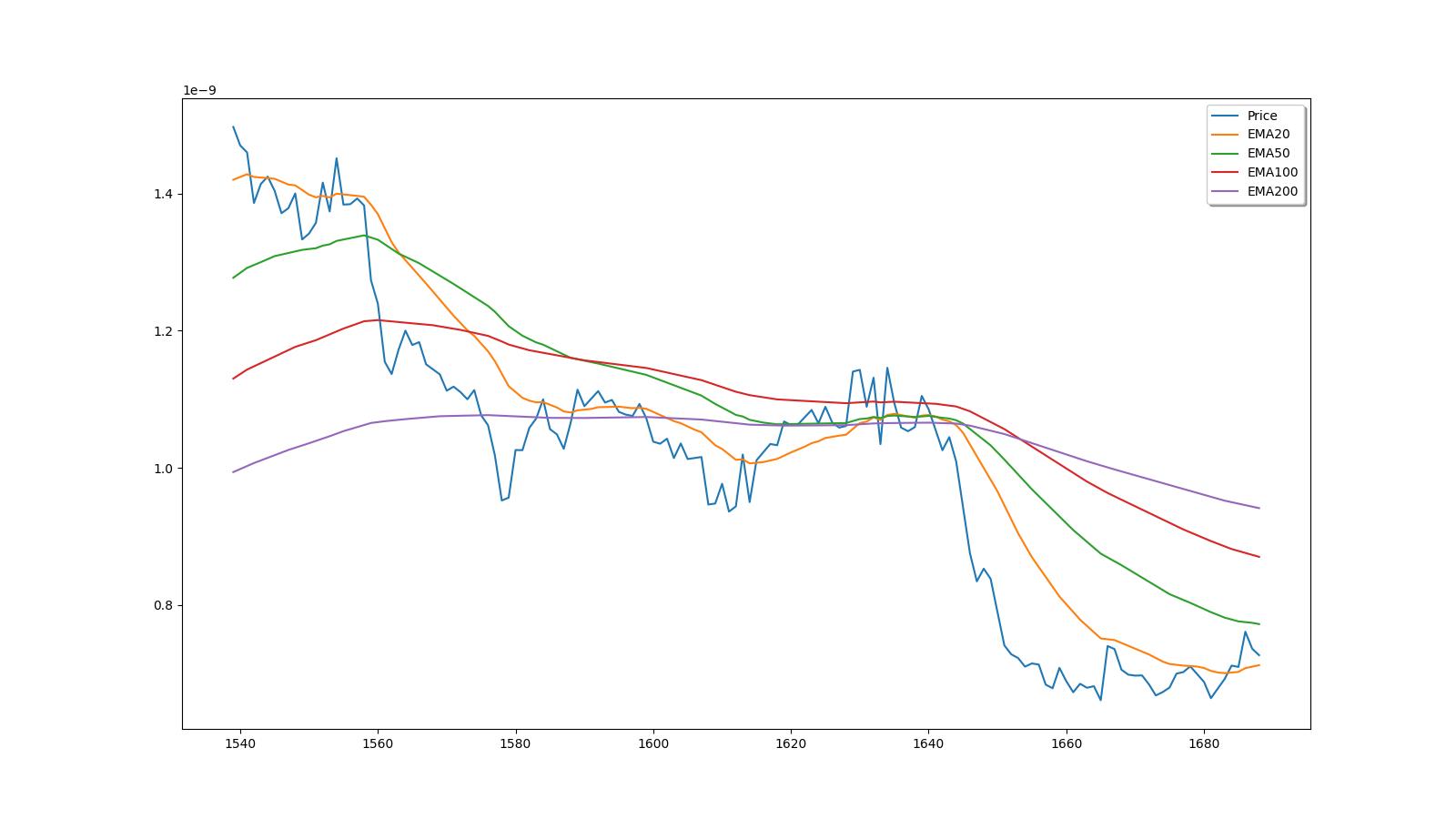 Australian Safe Shepherd Exponential Moving Averages
