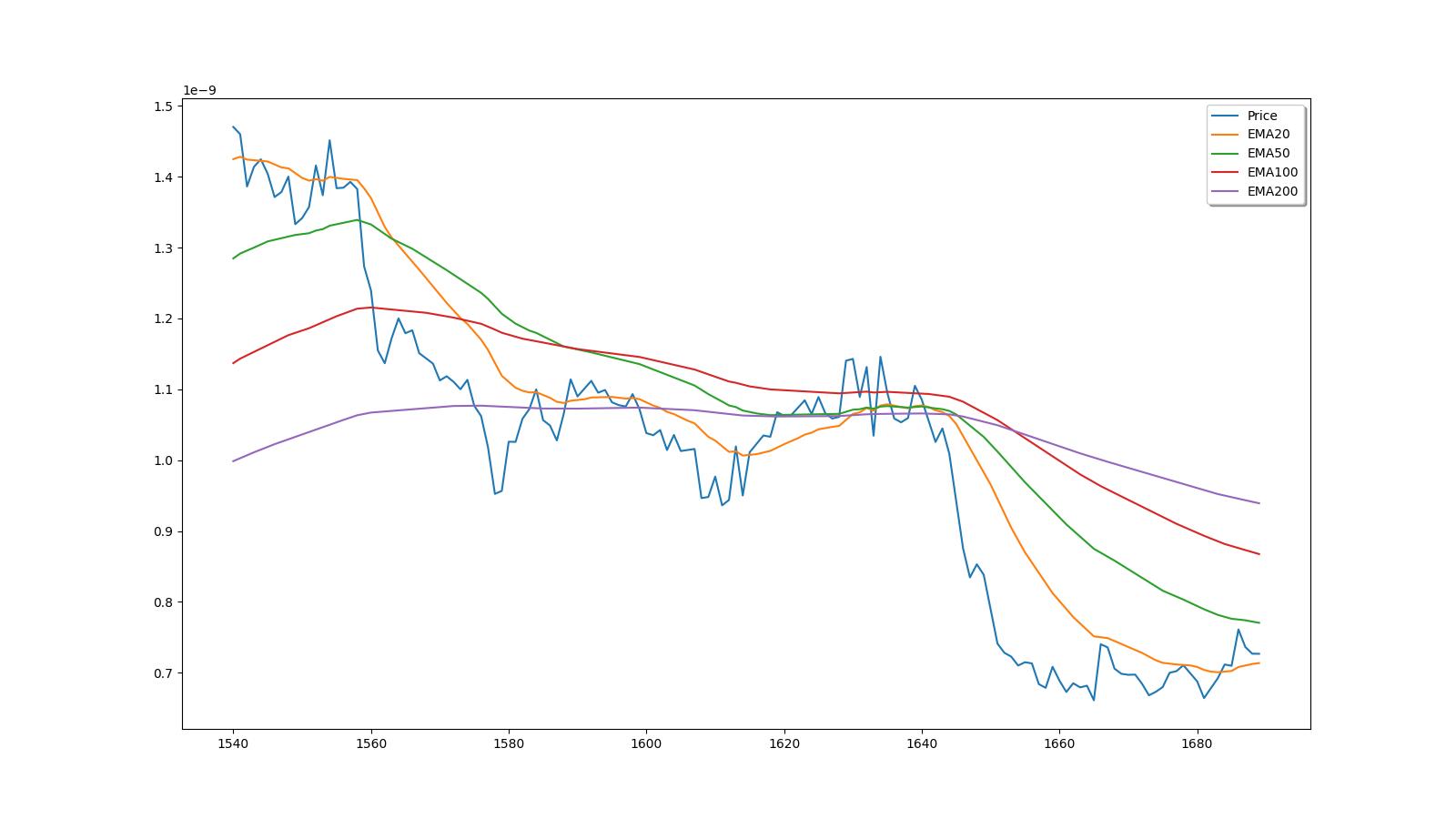 Australian Safe Shepherd Exponential Moving Averages