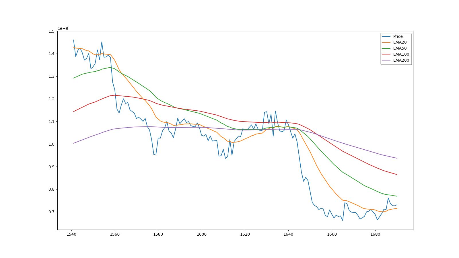 Australian Safe Shepherd Exponential Moving Averages