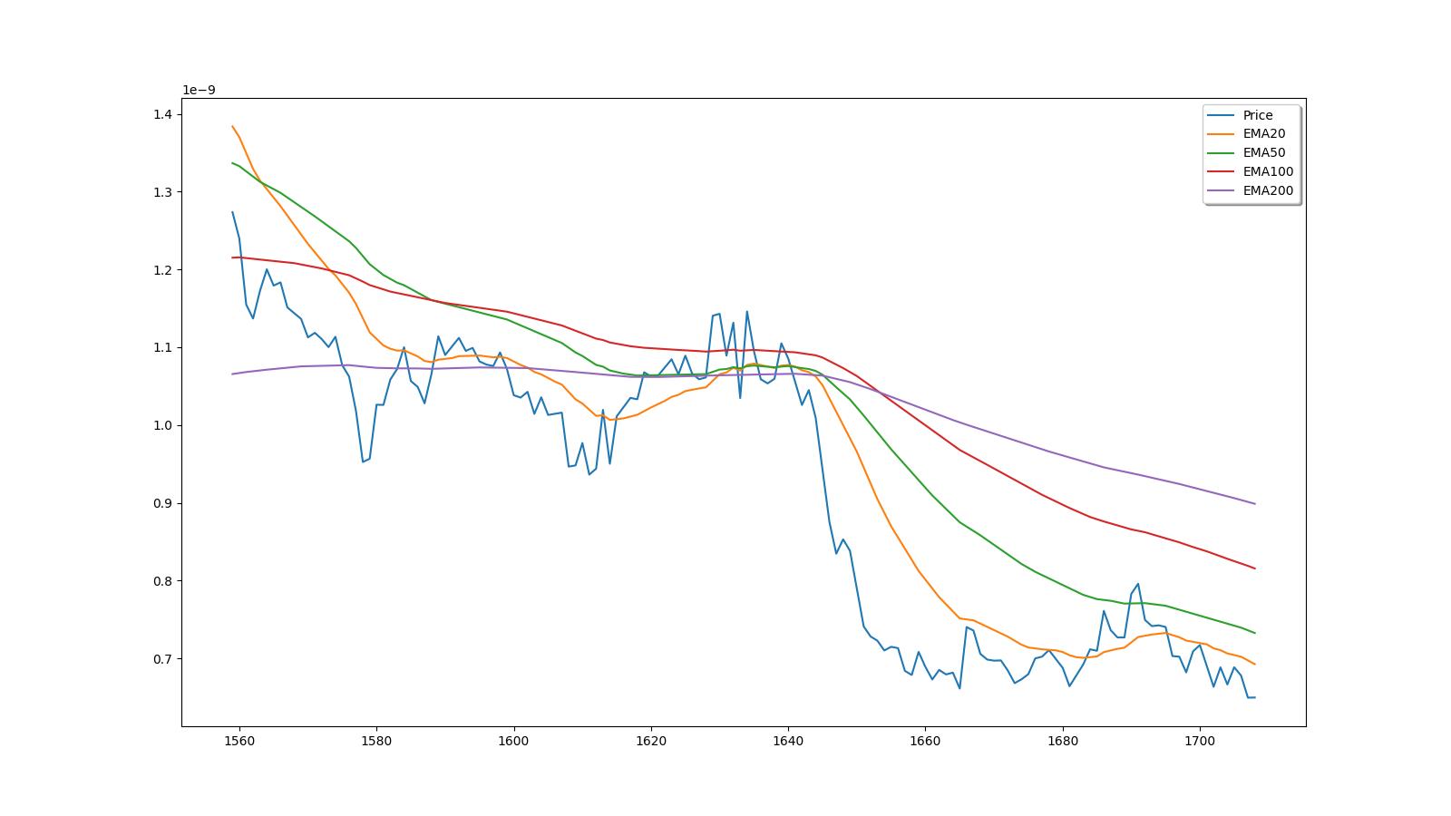 Australian Safe Shepherd Exponential Moving Averages