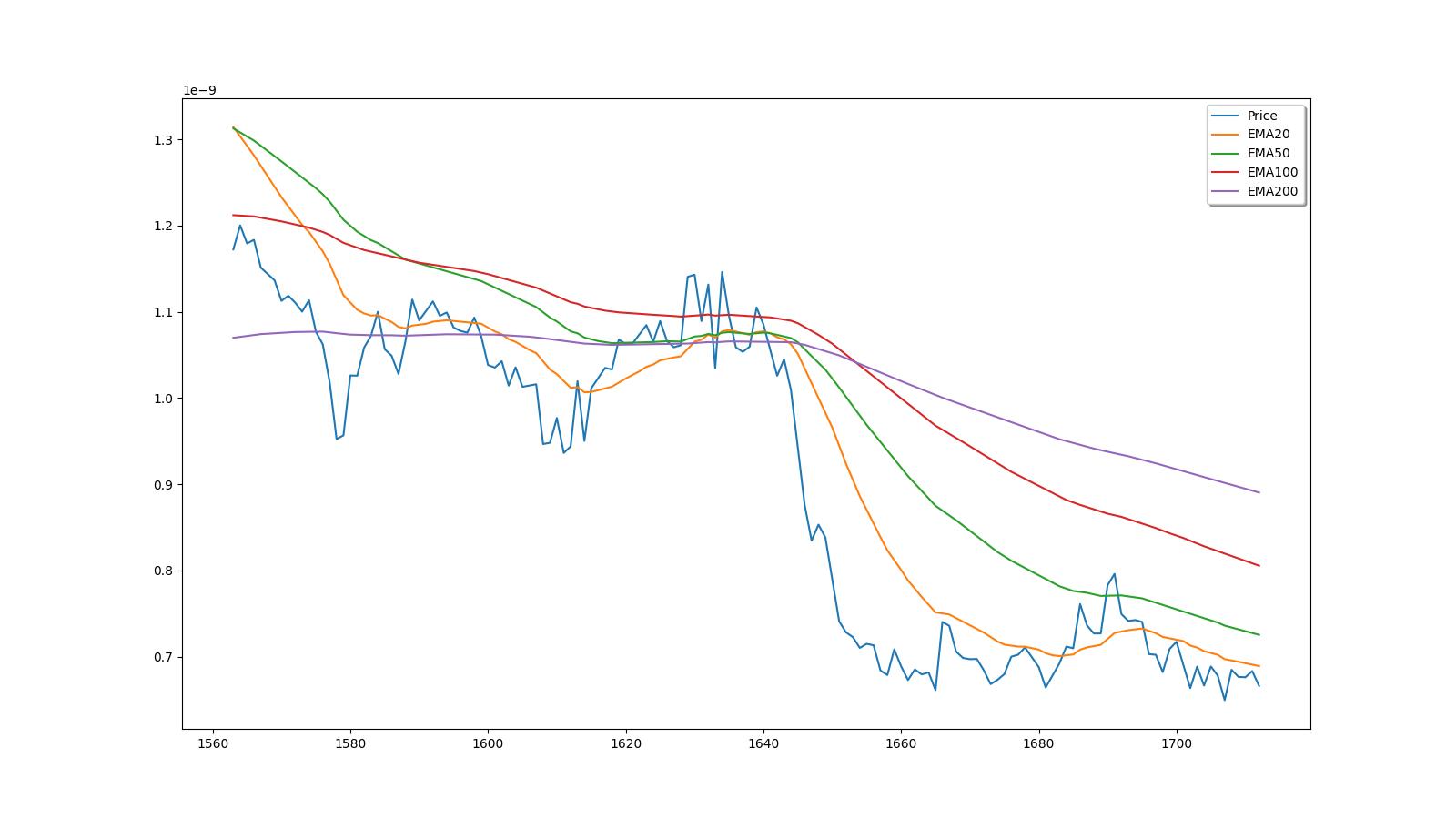 Australian Safe Shepherd Exponential Moving Averages