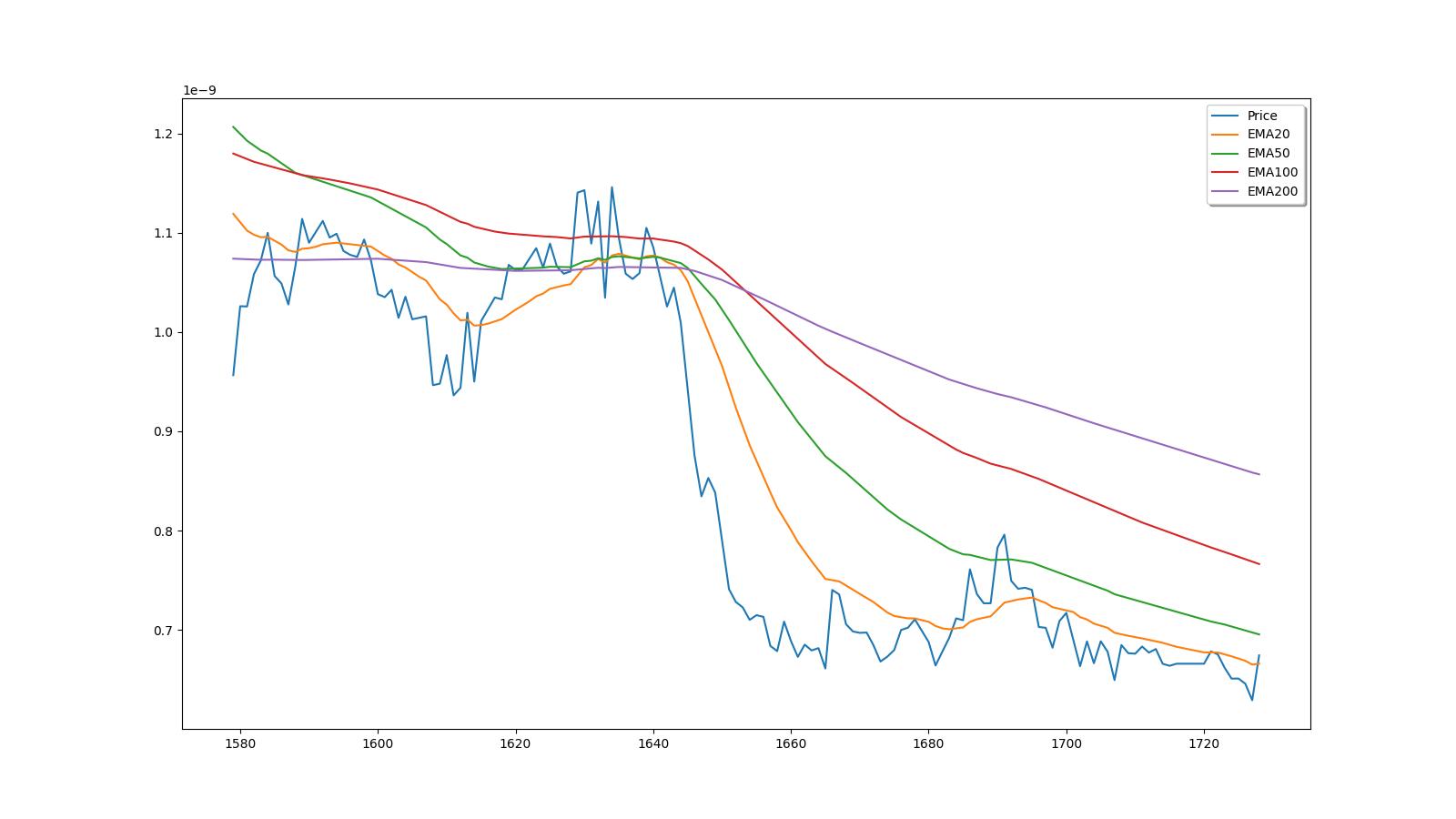 Australian Safe Shepherd Exponential Moving Averages