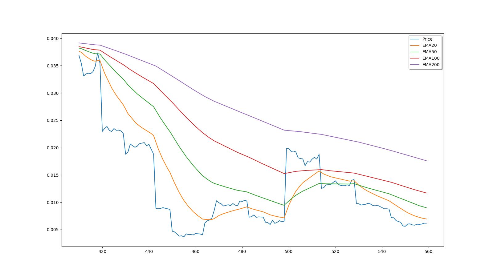 Authencity Exponential Moving Averages