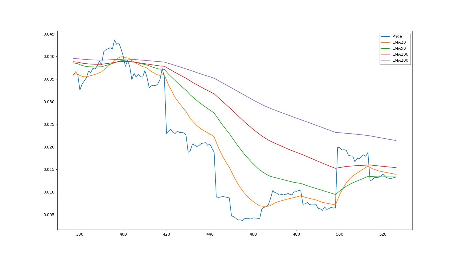 Authencity Exponential Moving Averages