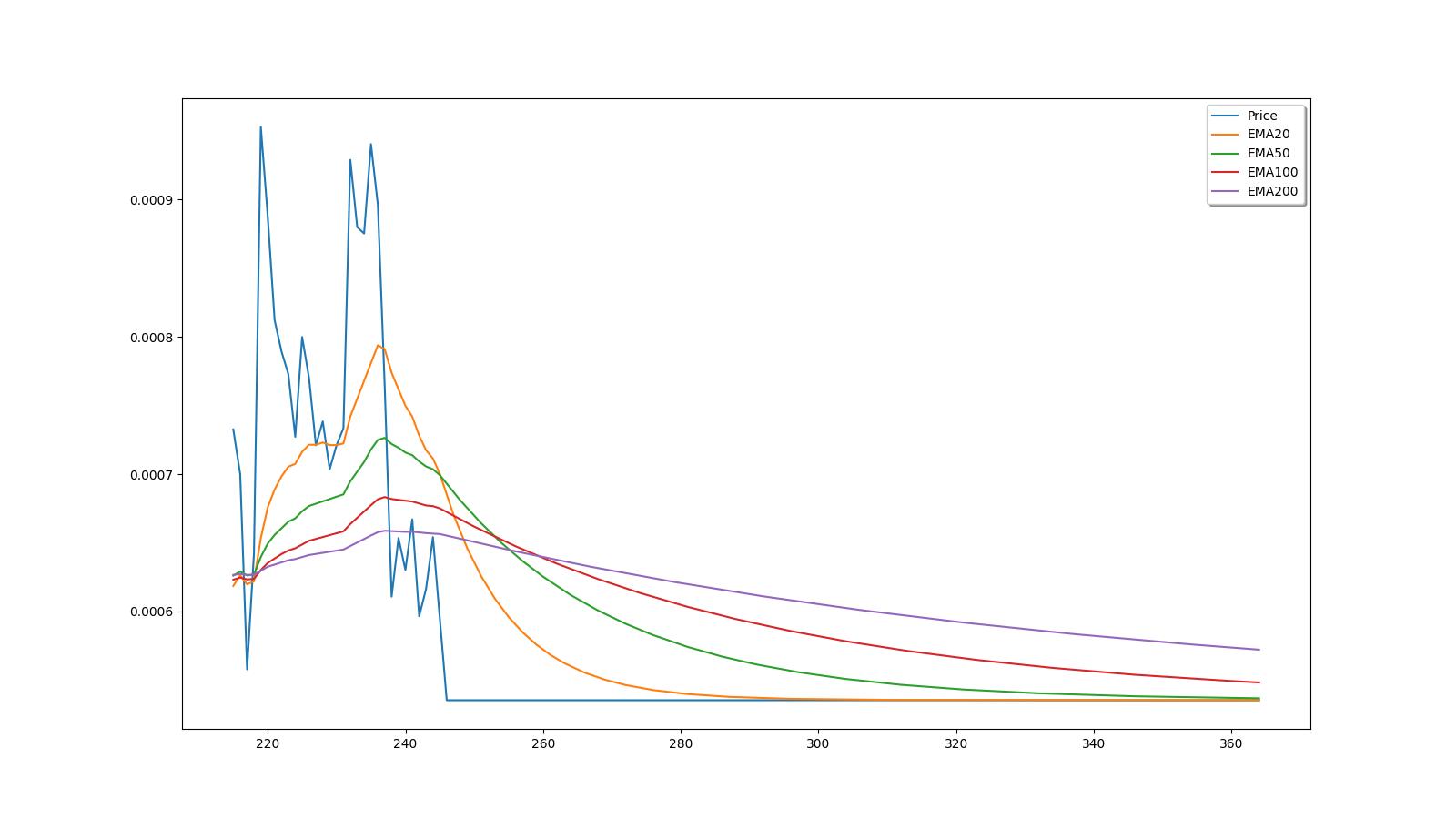 Autism On Sol Exponential Moving Averages