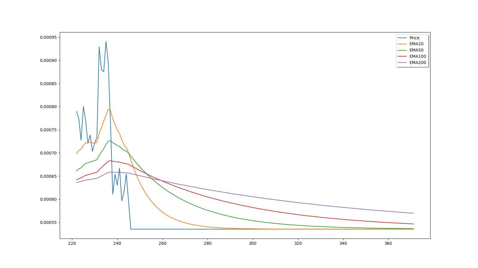 Autism On Sol Exponential Moving Averages