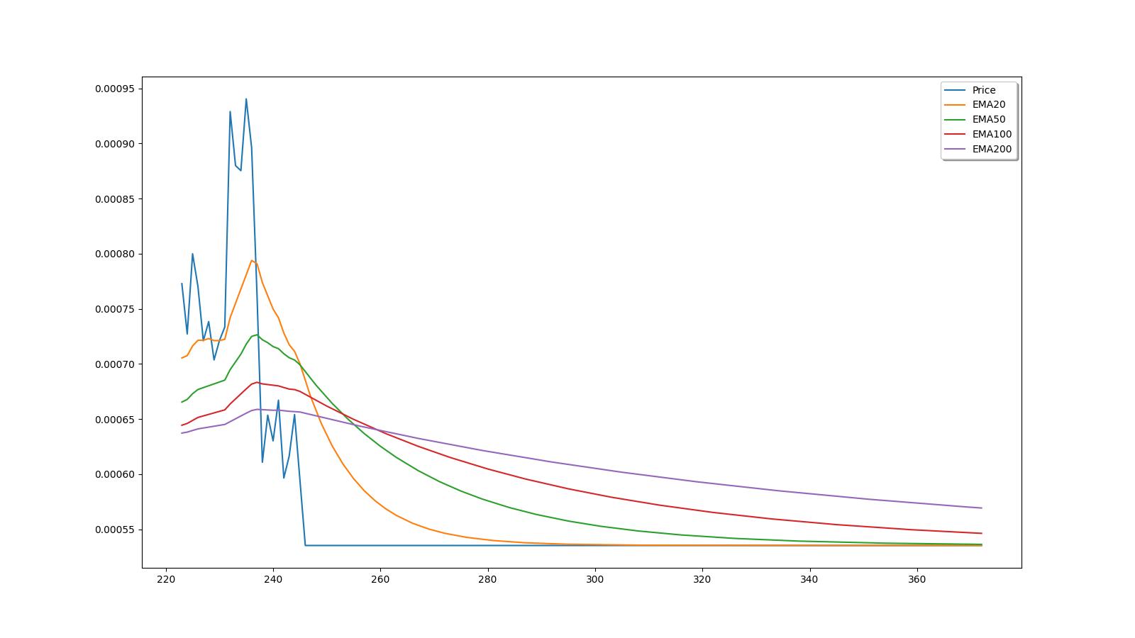 Autism On Sol Exponential Moving Averages