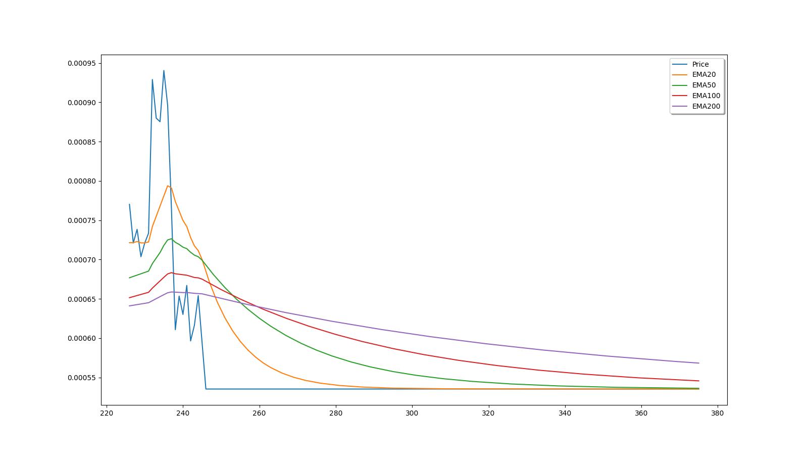 Autism On Sol Exponential Moving Averages