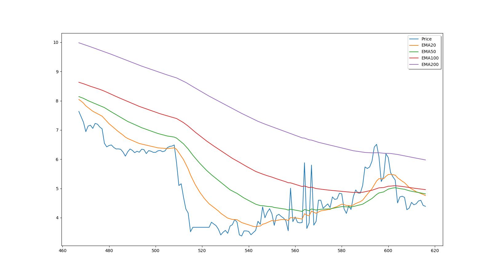 Auto Exponential Moving Averages