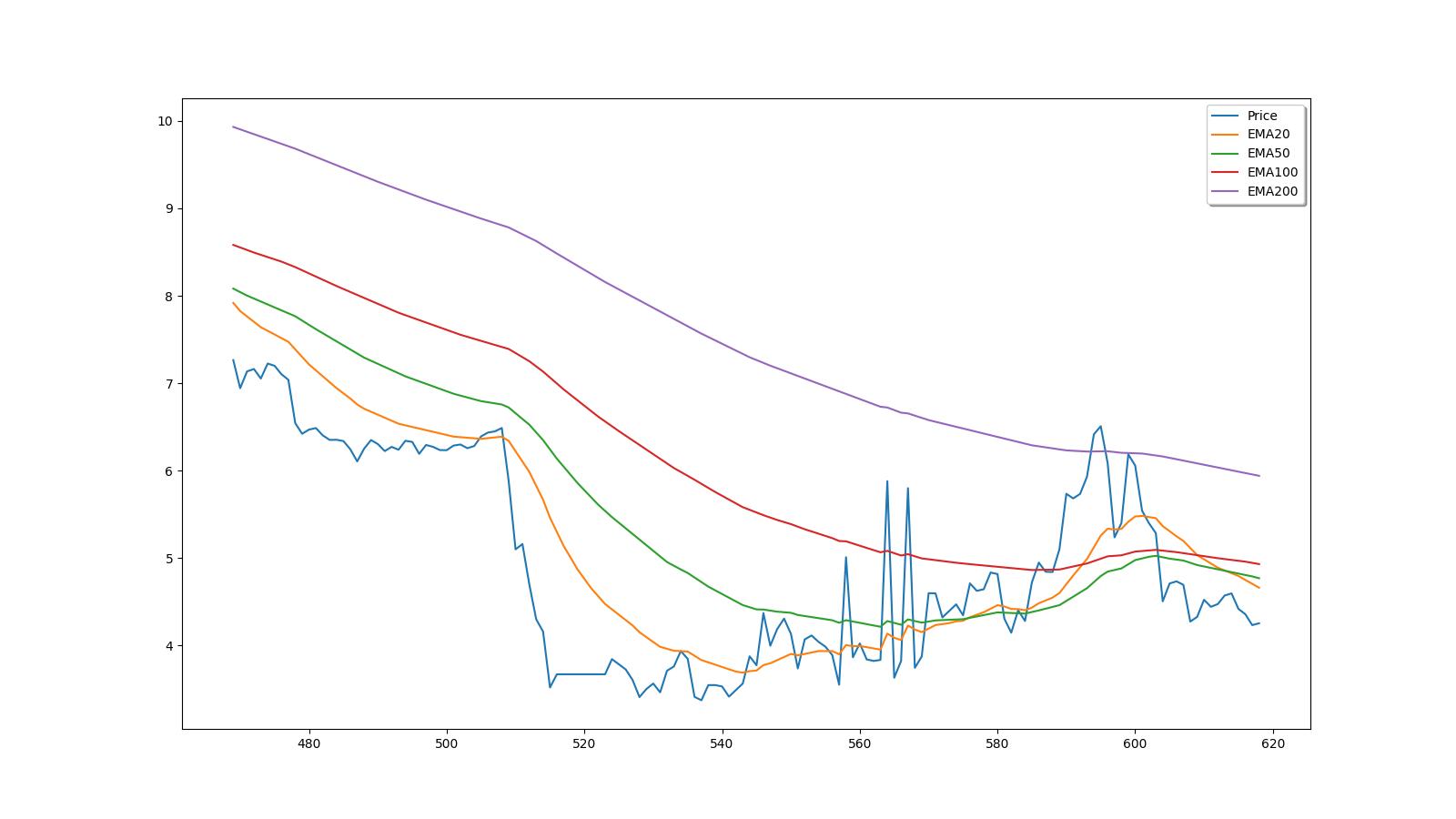 Auto Exponential Moving Averages