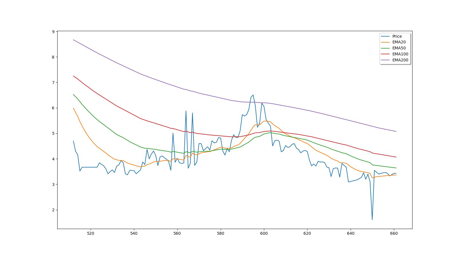 Auto Exponential Moving Averages