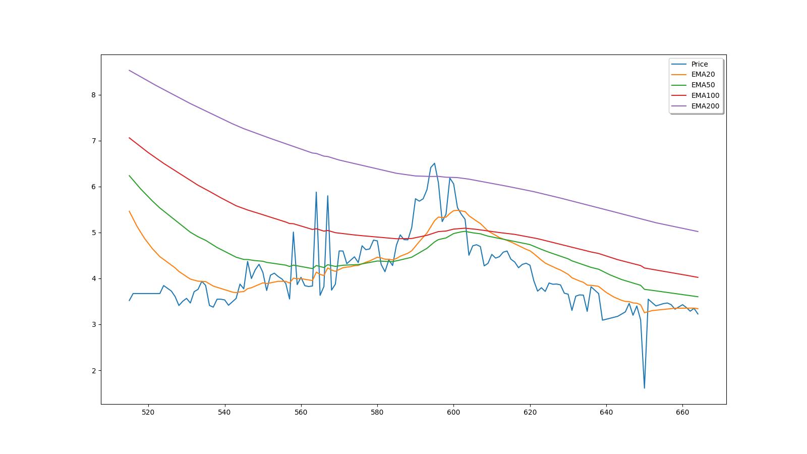 Auto Exponential Moving Averages