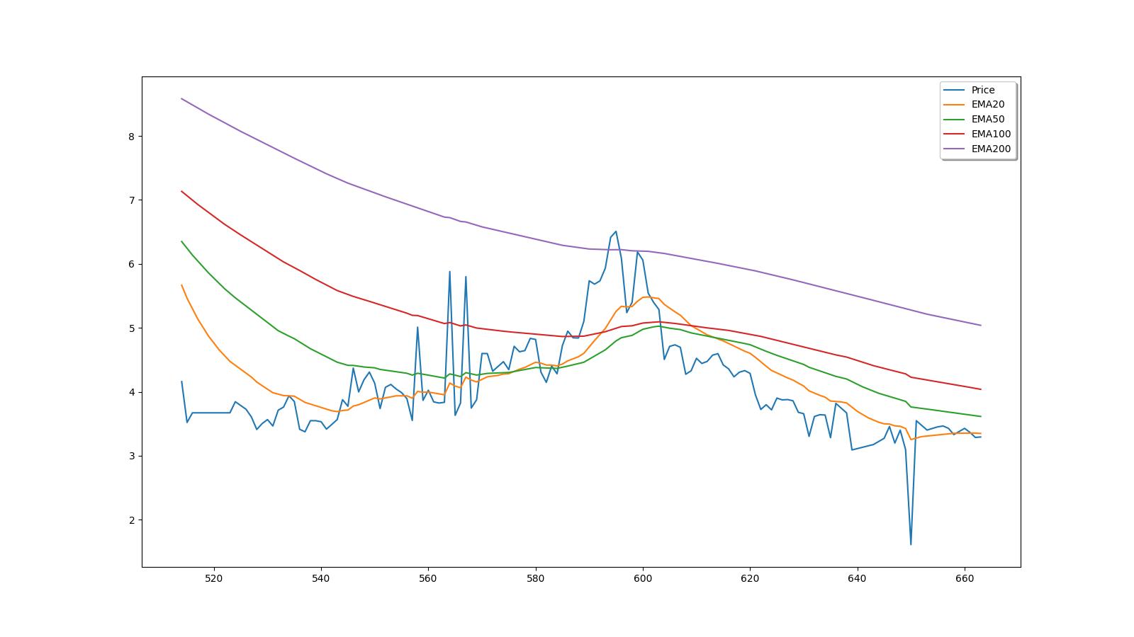 Auto Exponential Moving Averages
