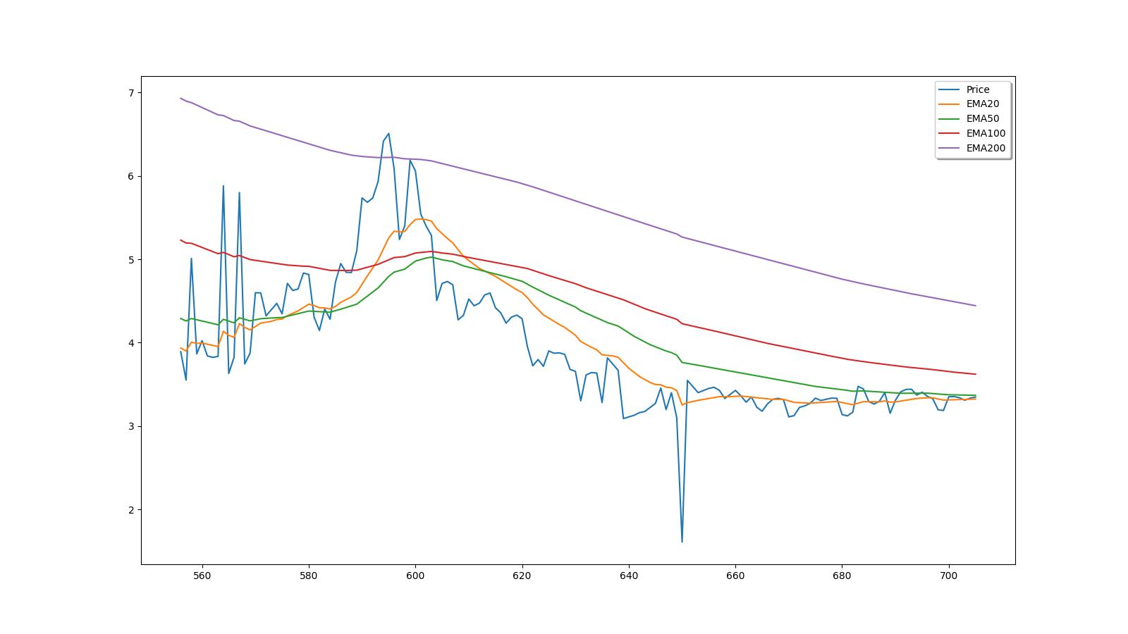 Auto Exponential Moving Averages