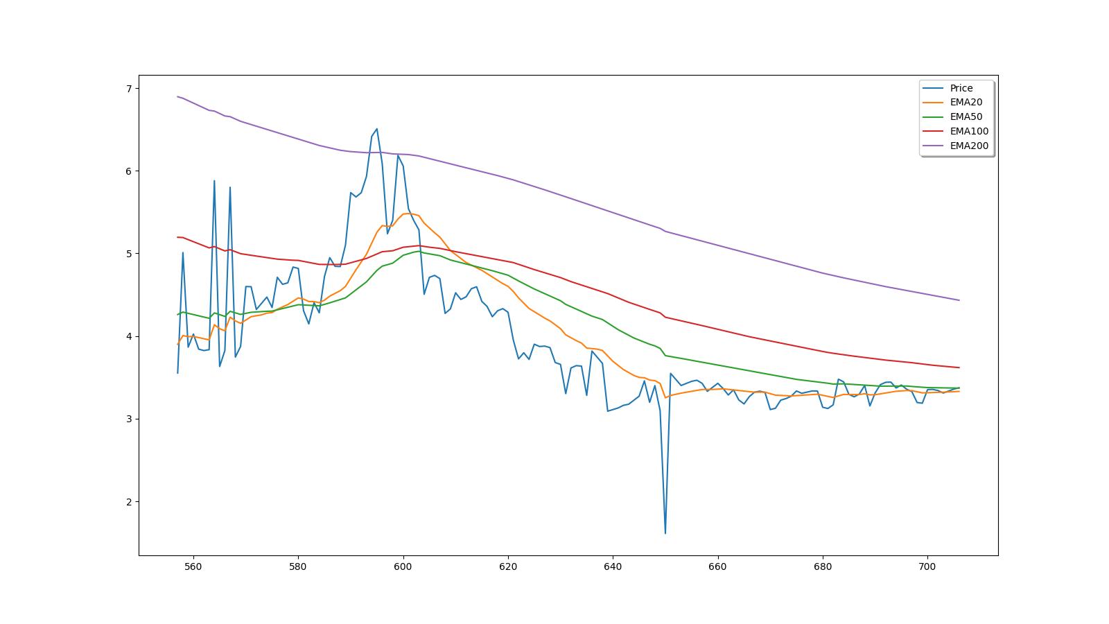 Auto Exponential Moving Averages