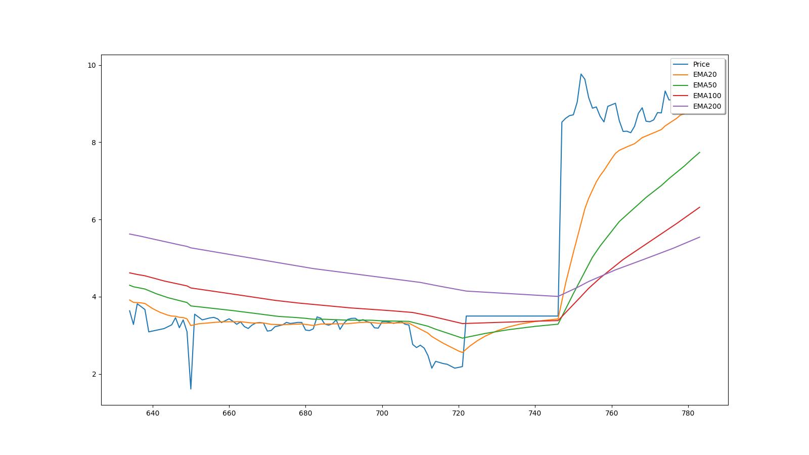 Auto Exponential Moving Averages