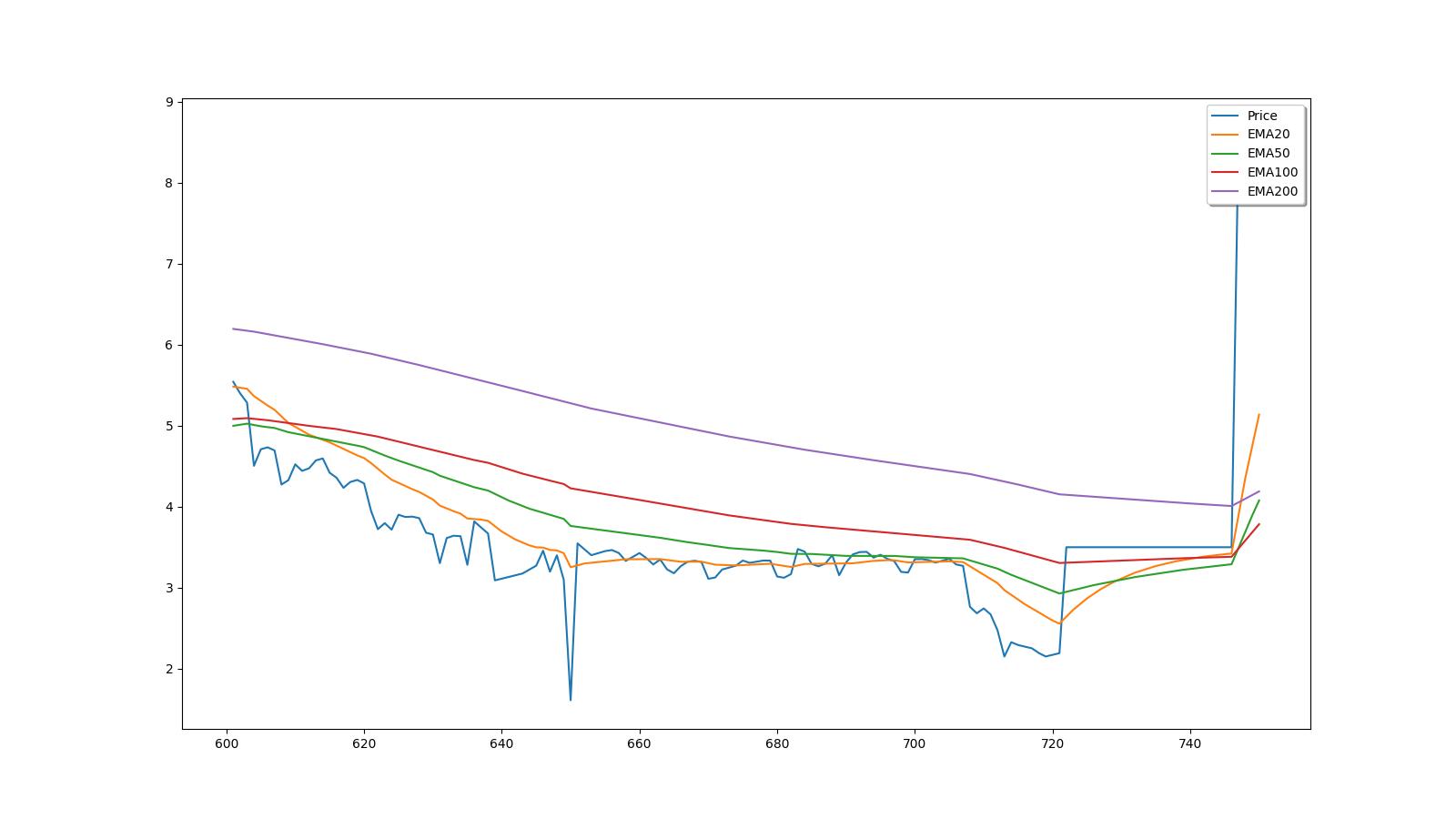 Auto Exponential Moving Averages