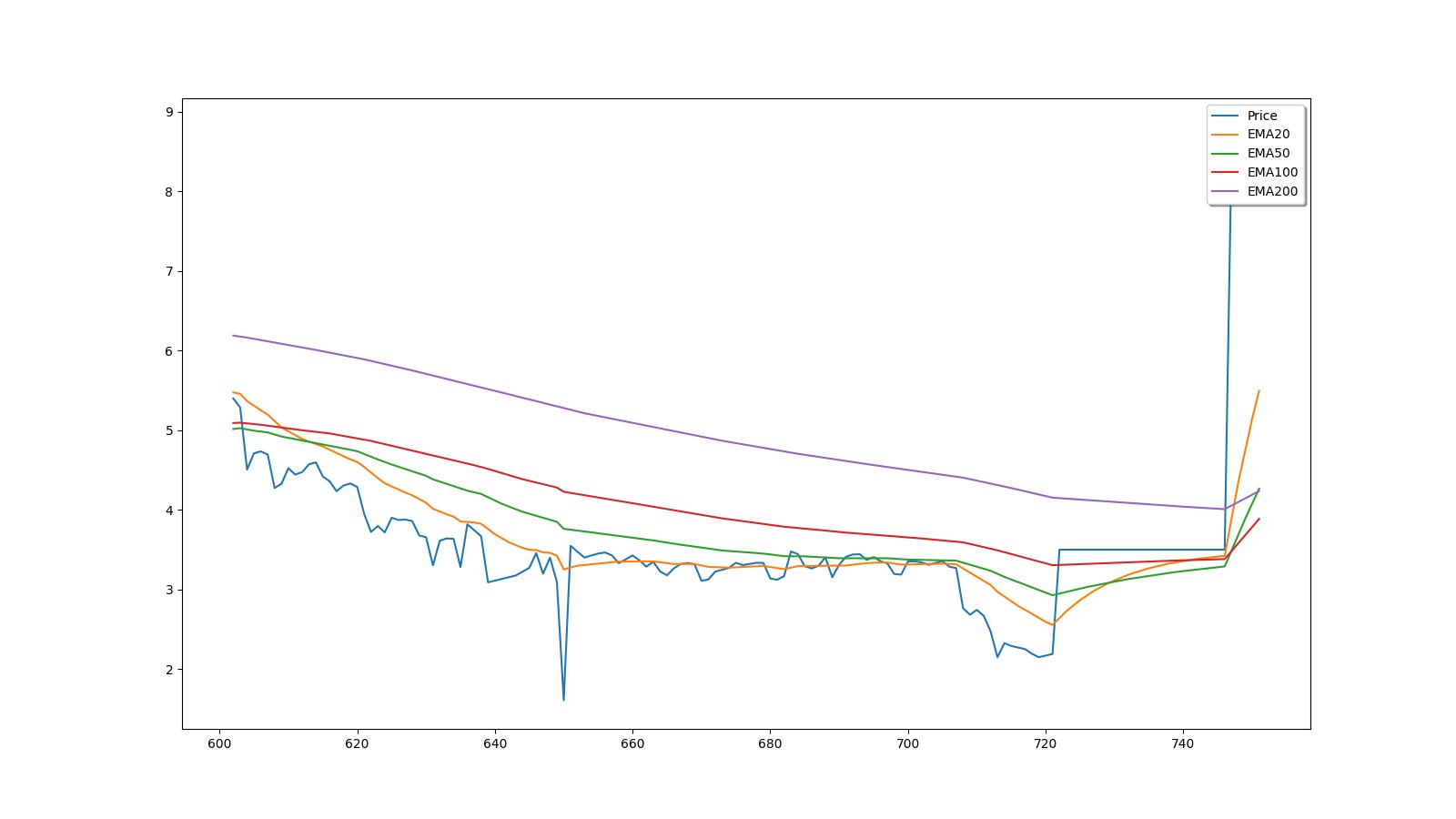 Auto Exponential Moving Averages