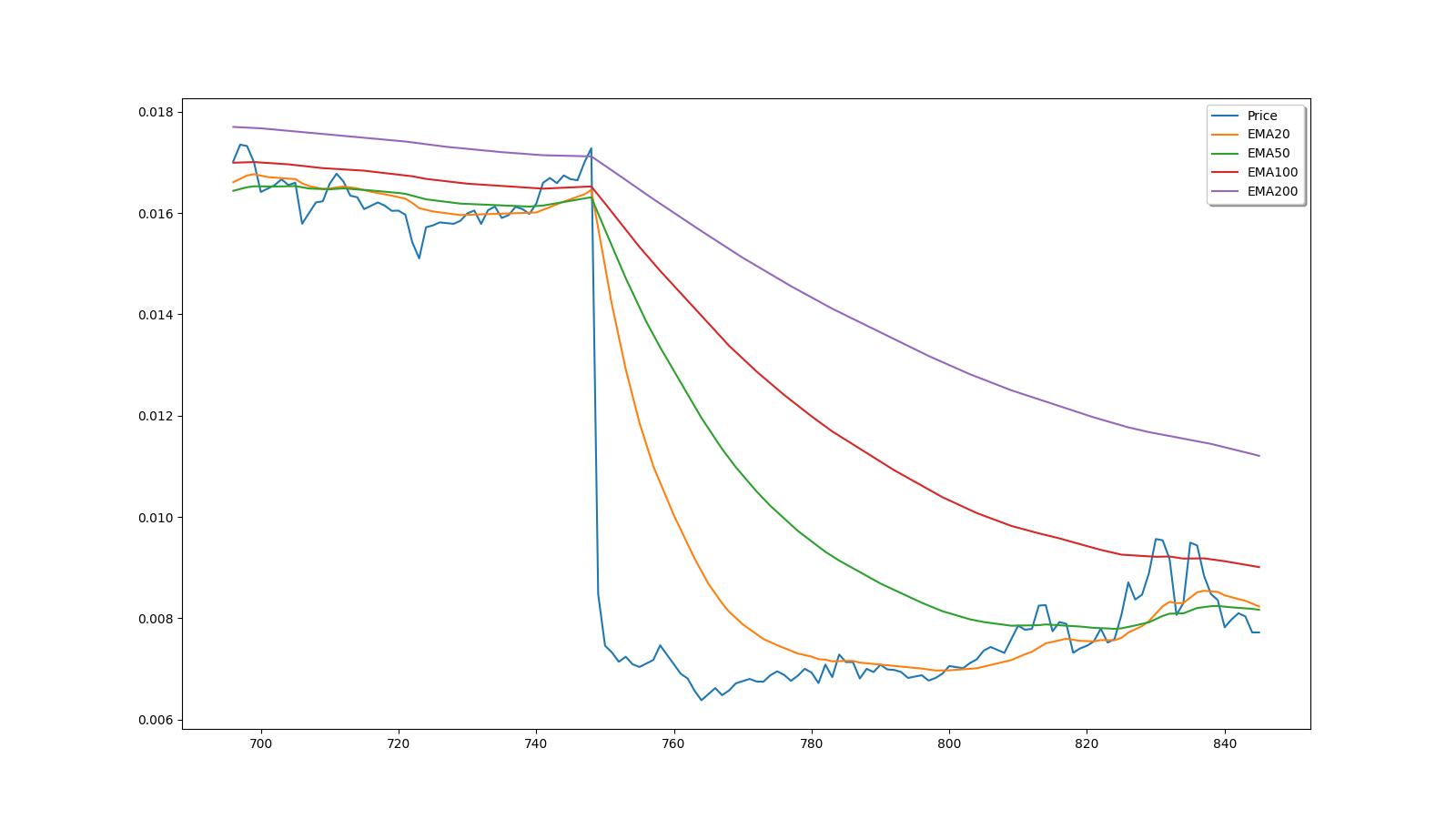 AutoCrypto Exponential Moving Averages