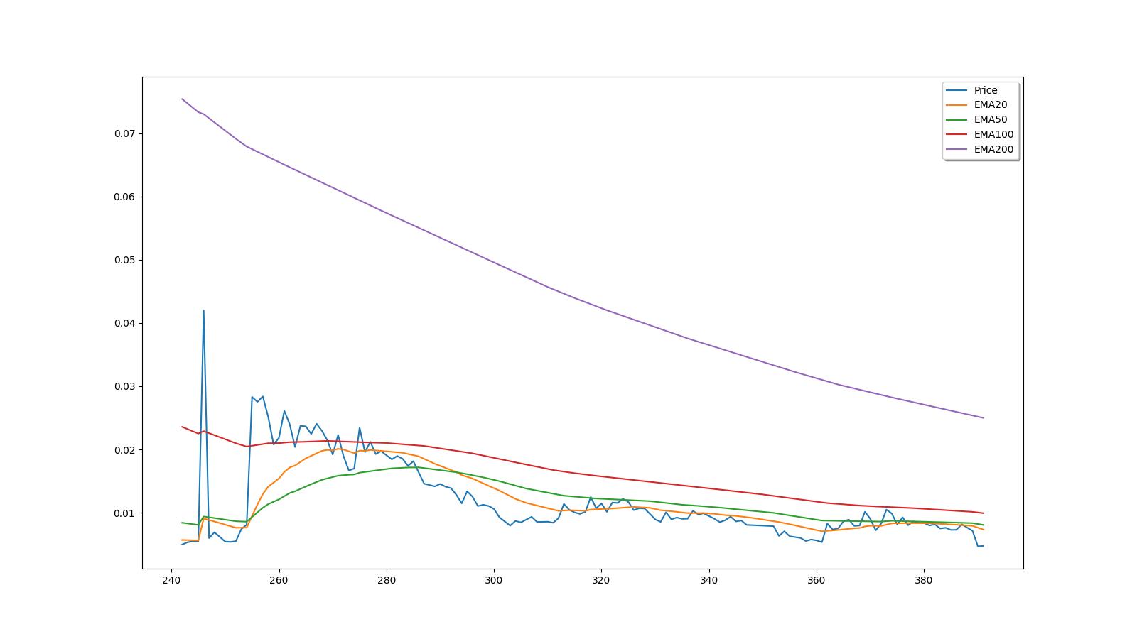 AutoLayer Exponential Moving Averages