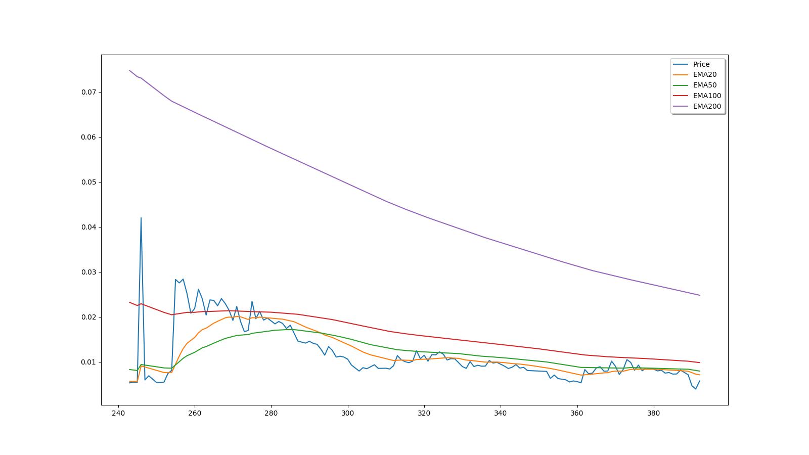 AutoLayer Exponential Moving Averages