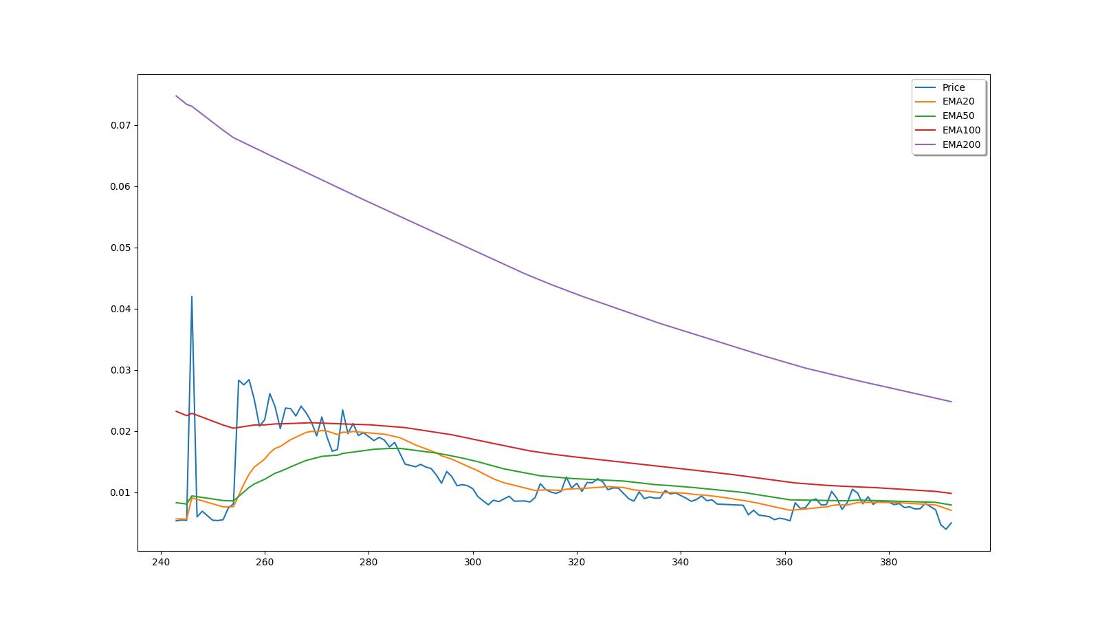 AutoLayer Exponential Moving Averages