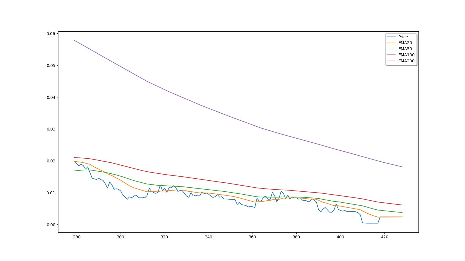 AutoLayer Exponential Moving Averages