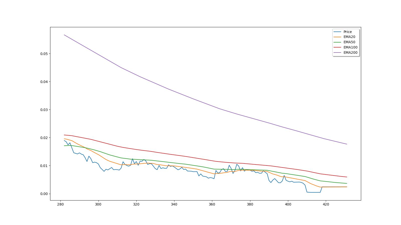 AutoLayer Exponential Moving Averages