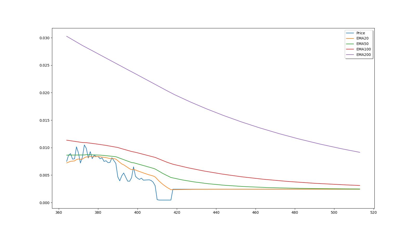 AutoLayer Exponential Moving Averages