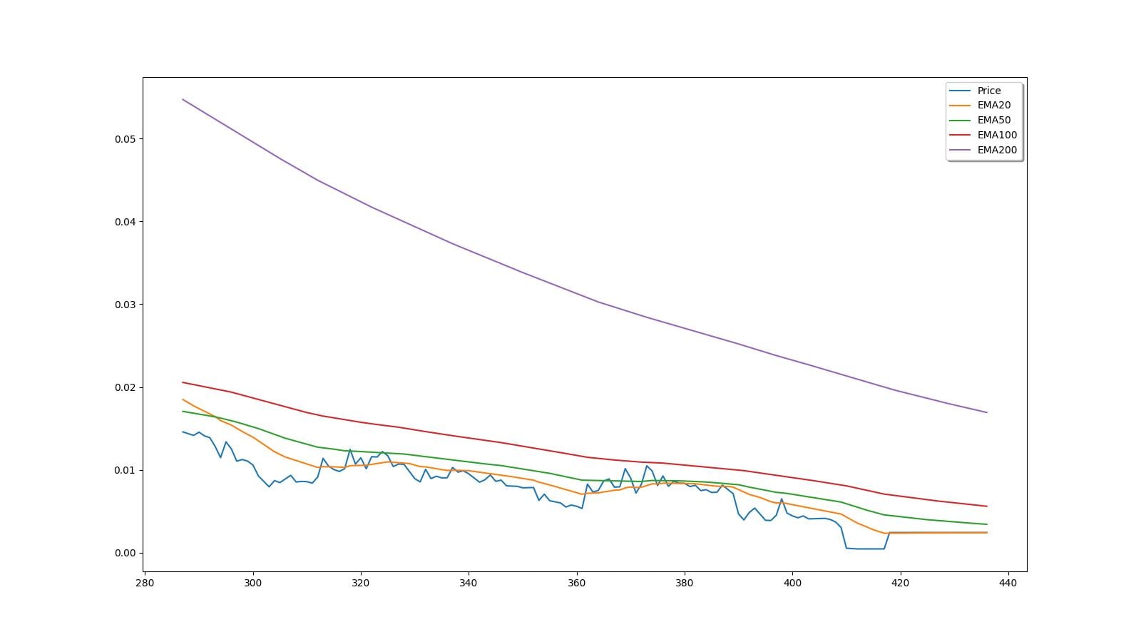 AutoLayer Exponential Moving Averages