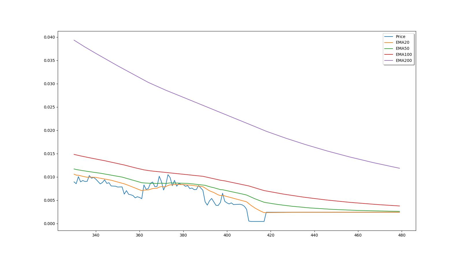 AutoLayer Exponential Moving Averages