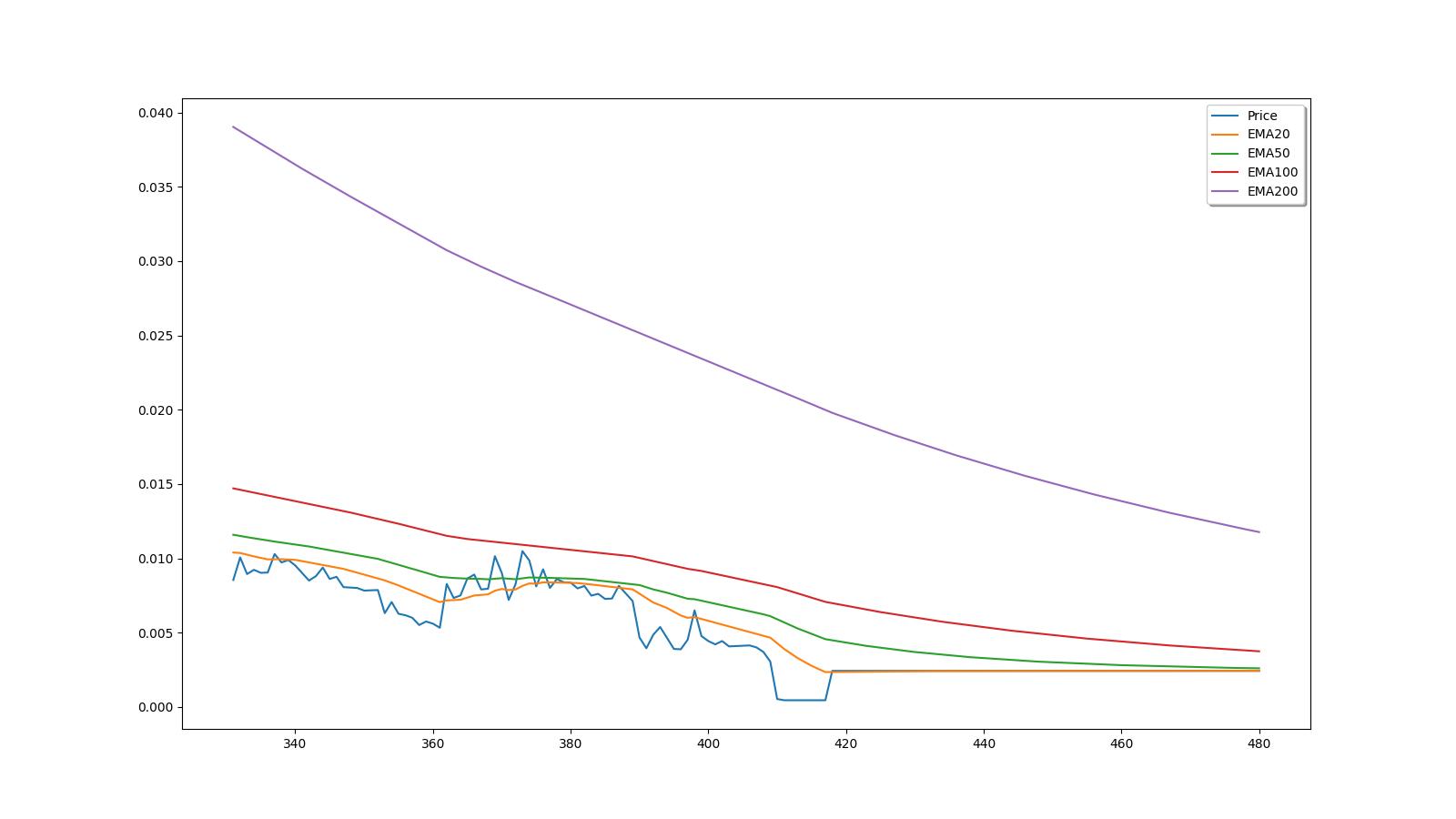 AutoLayer Exponential Moving Averages