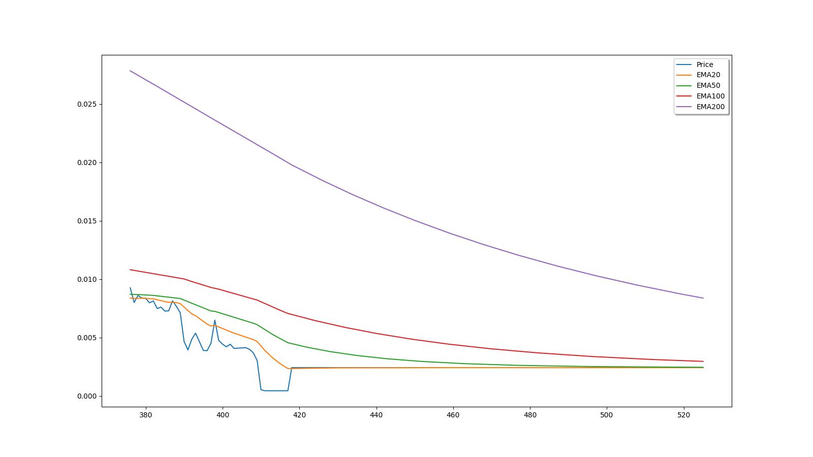 AutoLayer Exponential Moving Averages