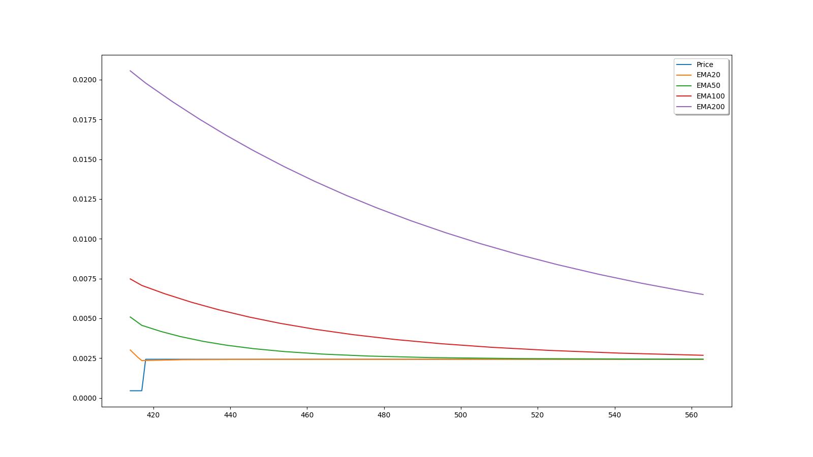 AutoLayer Exponential Moving Averages