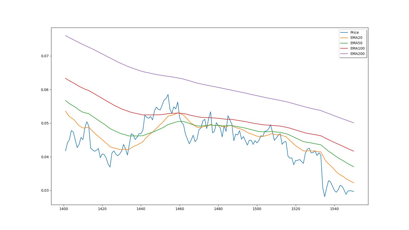 Automata Exponential Moving Averages
