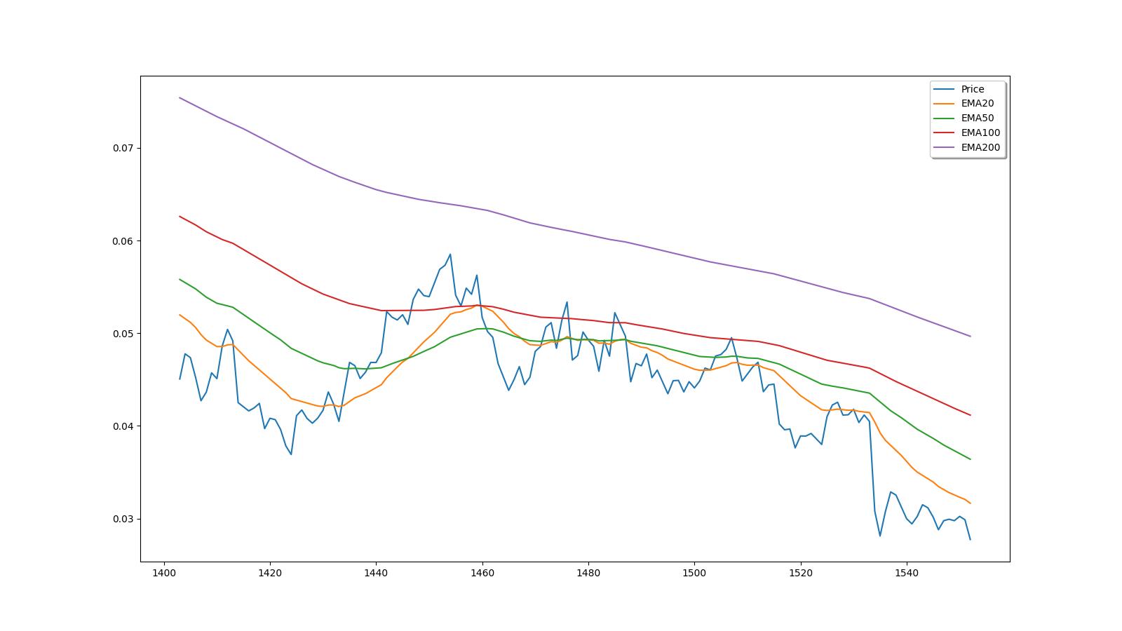 Automata Exponential Moving Averages