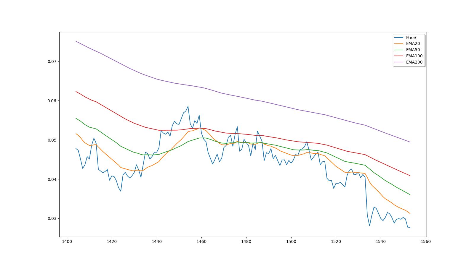 Automata Exponential Moving Averages